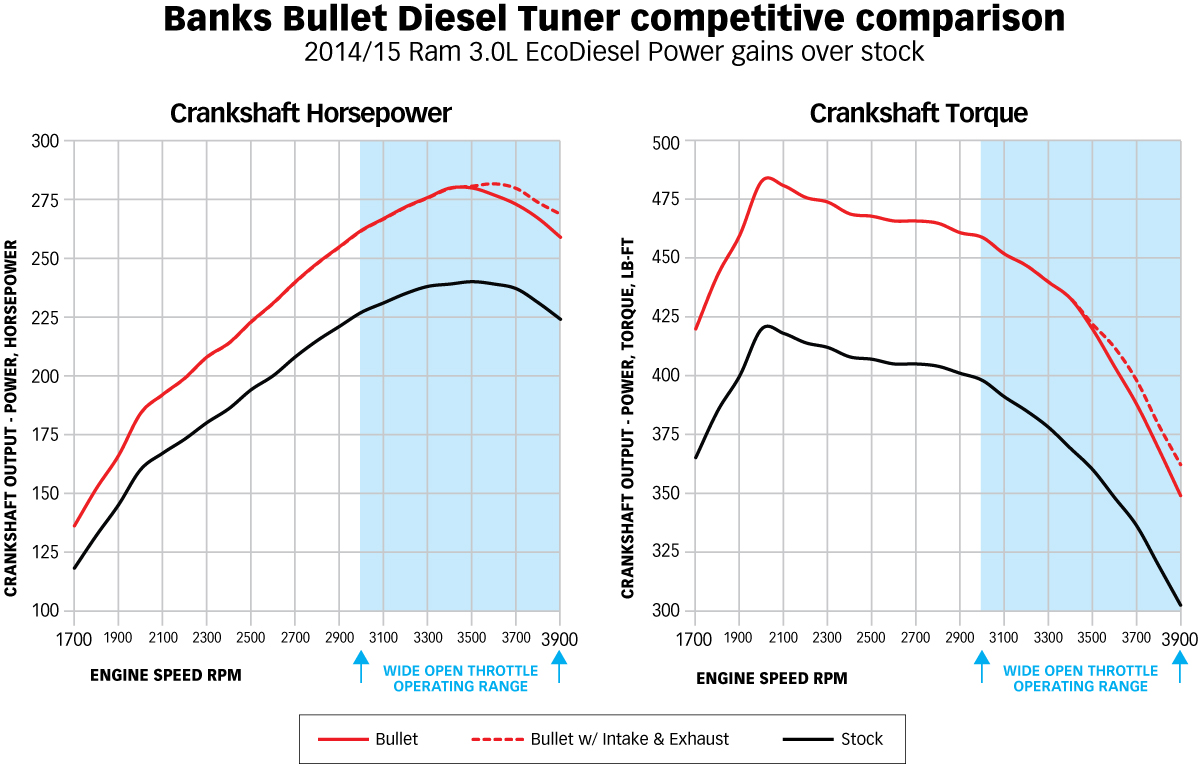 Introducing the Banks Bullet Tuner for EcoDiesel - Banks Power